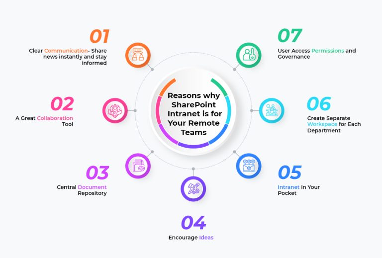 7 Reasons Why SharePoint Intranet Can Help Remote Teams