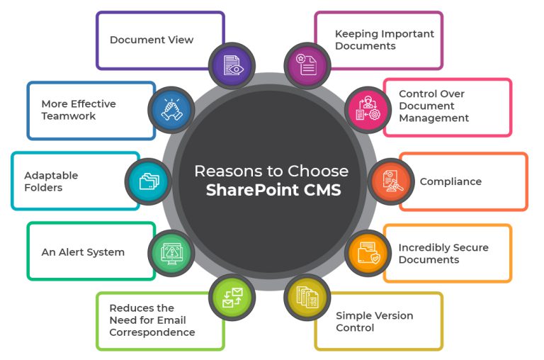 SharePoint CMS : All you need to know about