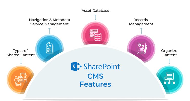 SharePoint CMS : All you need to know about