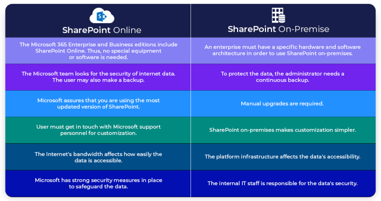 SharePoint On Premise vs Online