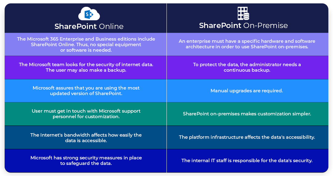 What Is The Difference Between Sharepoint Online And On Premise ... What Is The Difference Between Sharepoint Online And On Premise ...