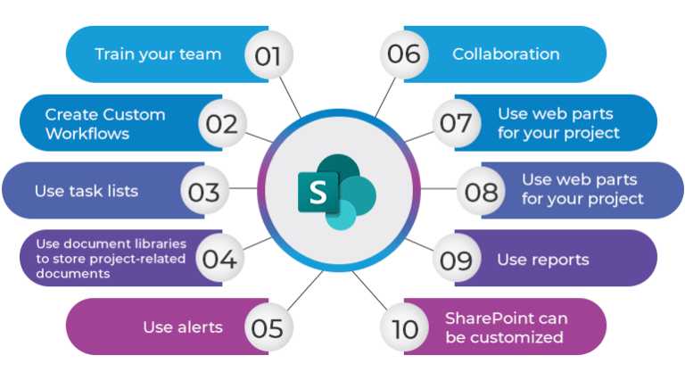 SharePoint Project Management SharePoint Project Management