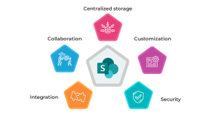 SharePoint Project Management