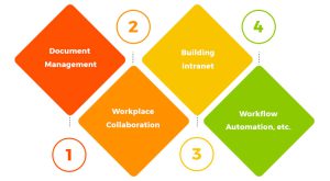 SharePoint Online Forms : All you need to know about