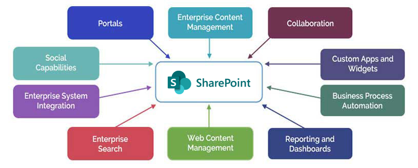 SharePoint Consulting Services | Hire SharePoint Consultant
