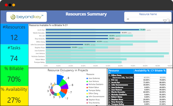 Power BI Dashboards